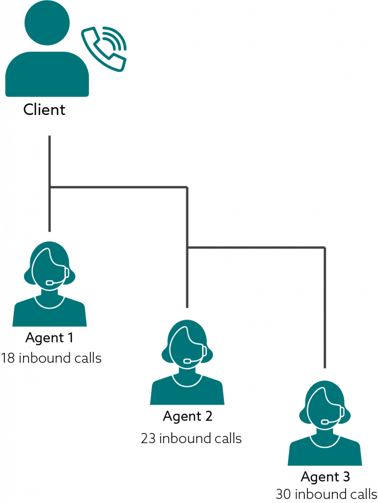 7 รูปแบบการโอนสายของ Call center – CANS Communication