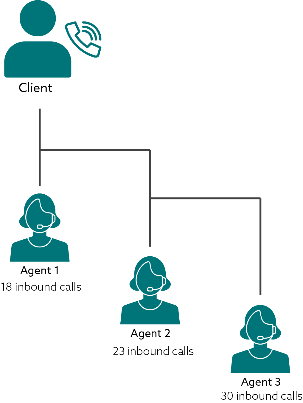 7 รูปแบบการโอนสายของ Call center – CANS Communication