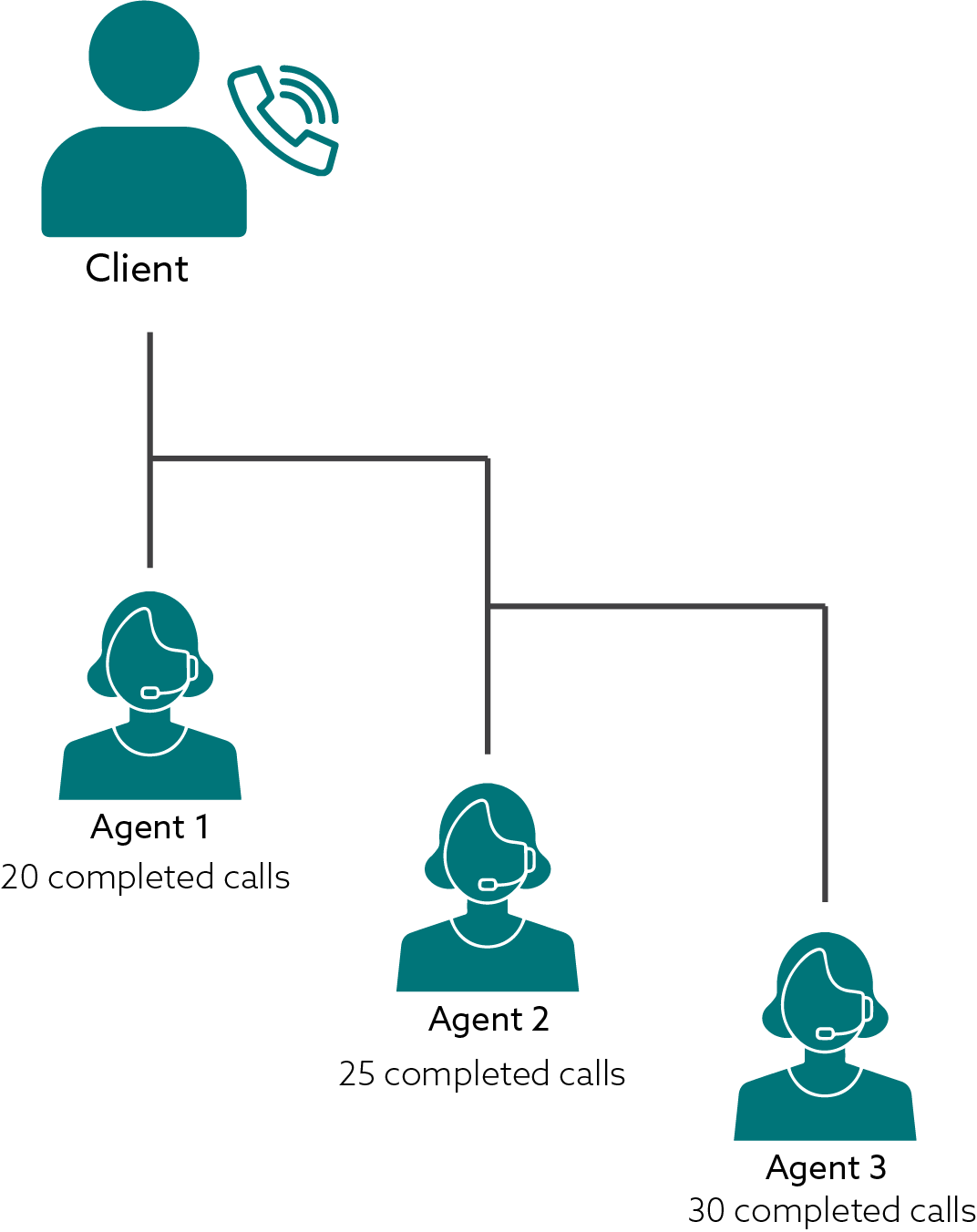 7 รูปแบบการโอนสายของ Call center – CANS Communication